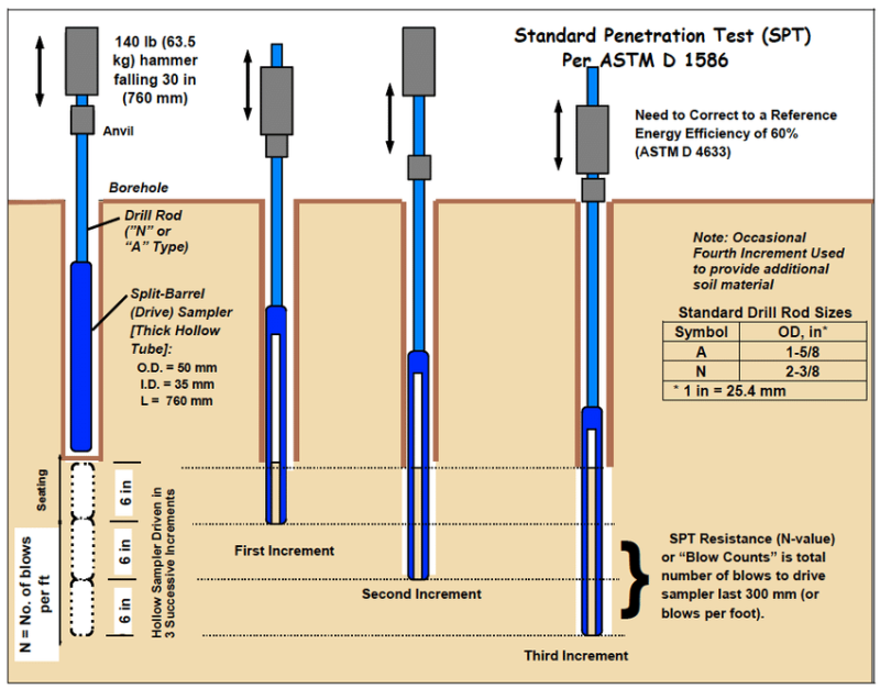 [ 표준관입시험 (SPT ; Standard Penetration Test) ] : 네이버 블로그