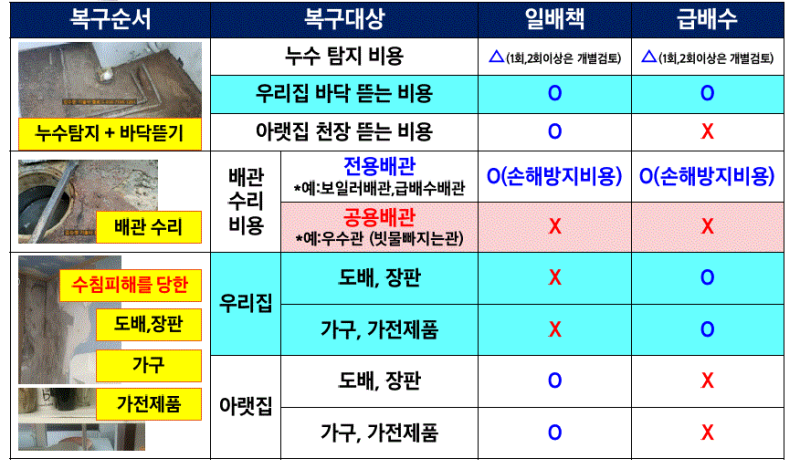 총정리 주택화재보험 누수보장 급배수시설누출손해 임대인배상책임 가족일상생활배상책임 제대로 가입하는 방법 네이버 블로그