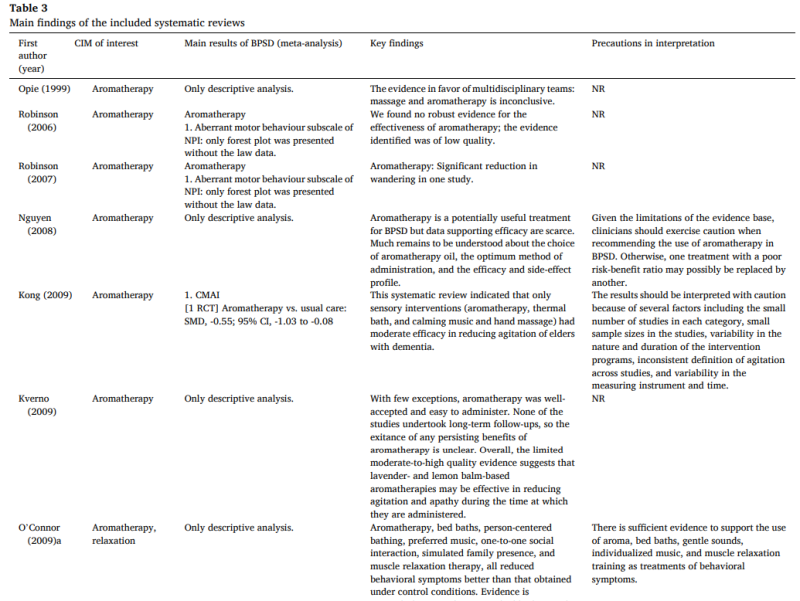[국제83] Complementary and integrative medicine for BPSD: Overview (2022 ...