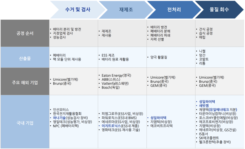 폐배터리 산업 밸류체인 And 주요 기업 네이버 블로그