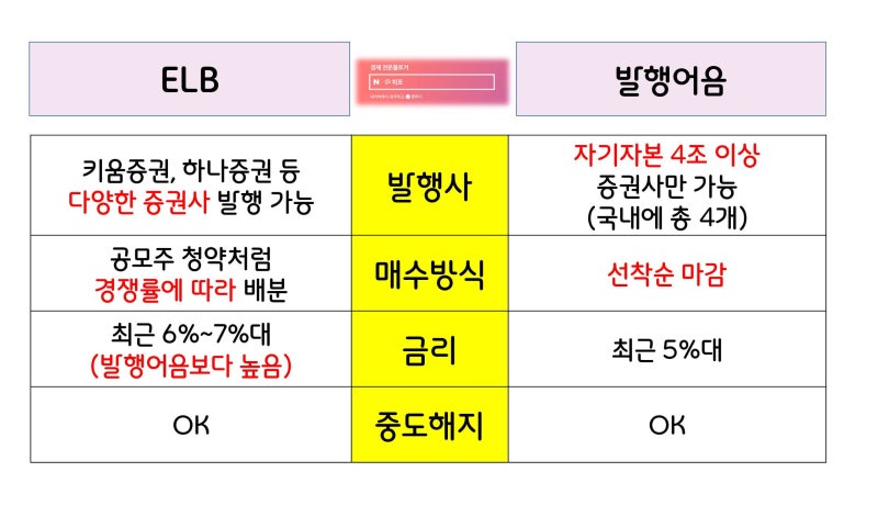 [ELB 상품] 공모주 청약이 없을 땐 ELB 청약을 해볼까? - 장단점 및 발행어음과의 비교 (Feat. 키움 elb, 안분배정) : 네이버 블로그