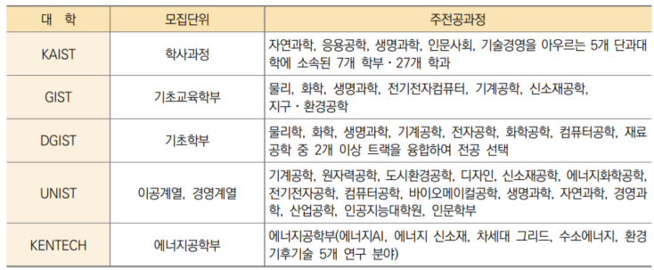 예비고3을 위한 대입 바이블 2024학년도 대입119 분석하기 10 이공계 특성화 대학 네이버 블로그