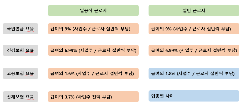 일용직 4대보험 기준 가입 요율 일용근로자 사대보험 총 정리 네이버 블로그