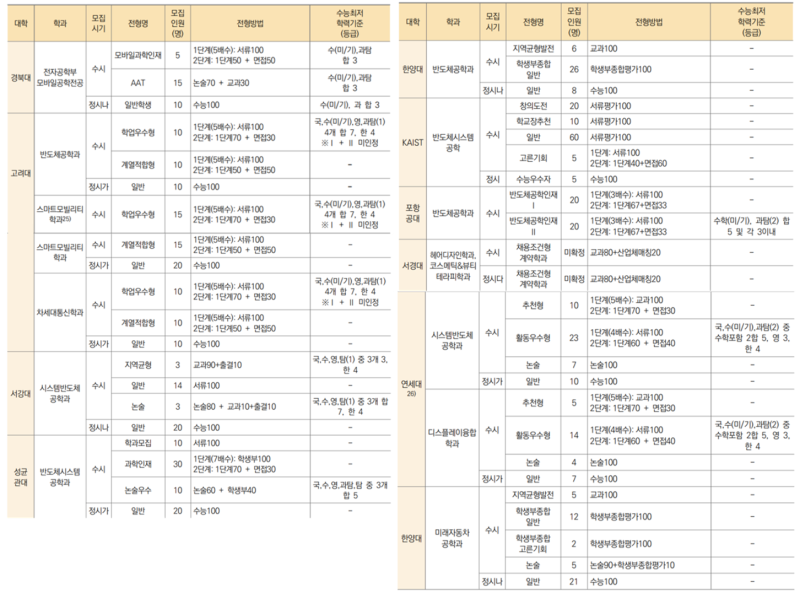 예비고3을 위한 대입 바이블 2024학년도 대입119 분석하기 9계약학과 첨단학과 네이버 블로그