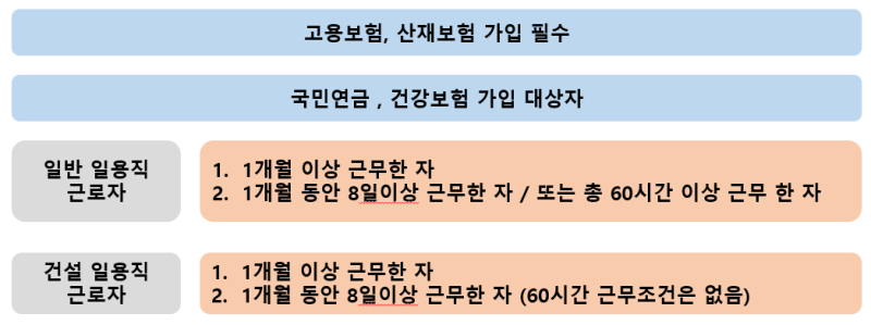 일용직 4대보험 기준 가입 요율 일용근로자 사대보험 총 정리 네이버 블로그