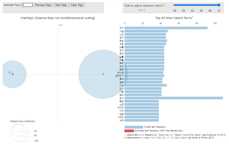 [ LDA 실습 ] 파이썬 python Gensim으로 텍스트 마이닝 토픽 (topic) 모델링 잠재 디리클레 할당 LDA를 ...