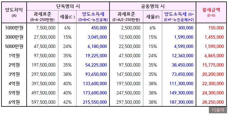 부부공동명의 시 양도소득세 얼마나 절세될까 Ft 홈택스 간편계산기 네이버 블로그