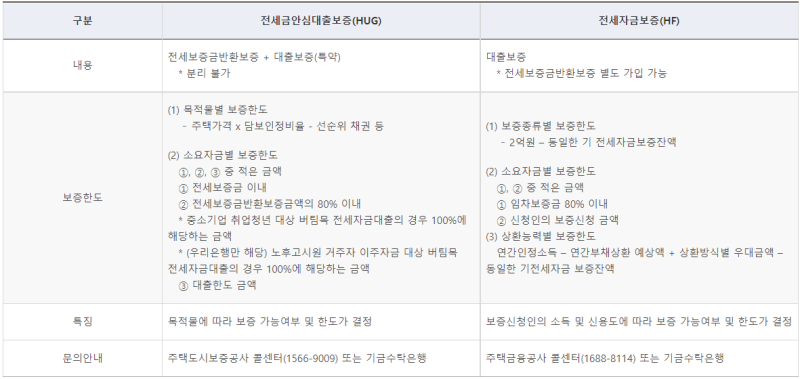 신혼부부 전세자금대출 주택도시기금 버팀목 신혼부부전용 전세자금대출 서울시 신혼부부 임차보증금 이자지원 네이버 블로그