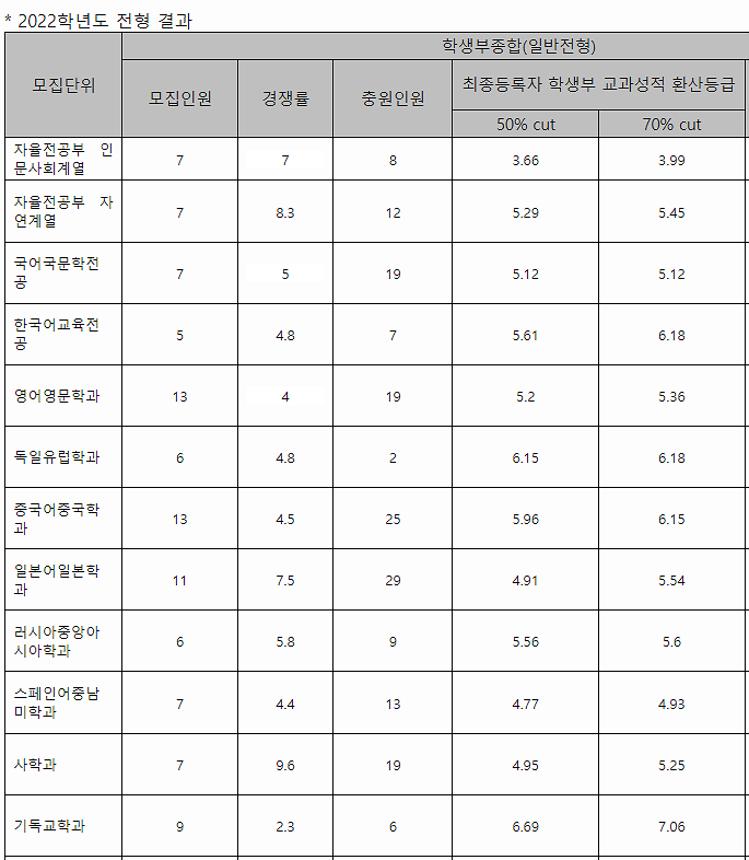2022 계명대 수시등급 학생부종합전형 정리 네이버 블로그