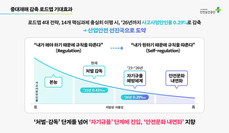 제법 쉬운 중대재해처벌법 Ep22 중대재해 감축 로드맵 발표 네이버 블로그