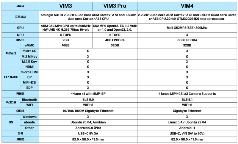 [신제품 출시] ★KHADAS VIM3 / VIM3 pro / VIM4★ 카다스 단독 런칭! : 네이버 블로그