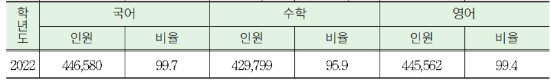 2023 수능 성적표 온라인 수능 성적 증명서 발급 방법홈페이지 성적 발표 배부조회 최종 2023학년도 수능 확정