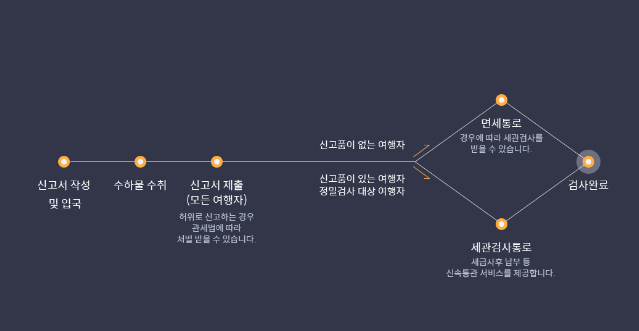 세관신고 자진신고와 금액계산납부 방법 모바일세관신고서와 괌 에르메스 오란 슬리퍼 세금 납부는 네이버 블로그