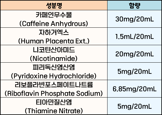 자하생력 마시는 인태반 자하거 피로회복 체력 저하 약국약 성분 효능 용법 부작용 주의사항 가격 Feat 파워라센 유니쎈타