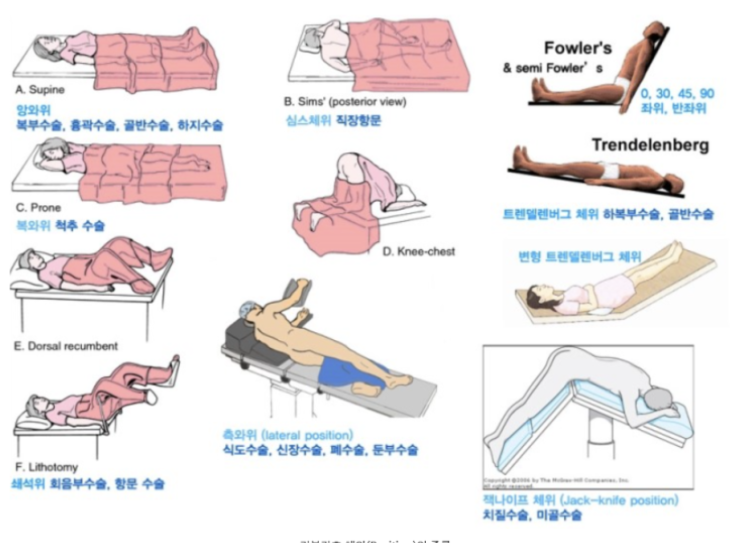 수술 간호수술전간호수술중간호수술후간호간호중재통증수분정체수분결핍출혈무기폐오심구토복부팽만요정체상처치유심부