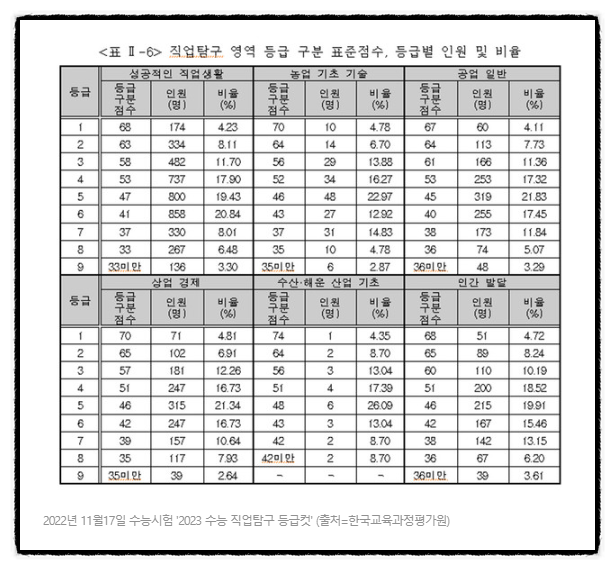수능성적발표일 2023학년도 수능 확정등급컷 원점수 표준점수 백분위 뜻 성적표 온라인 발급방법 네이버 블로그