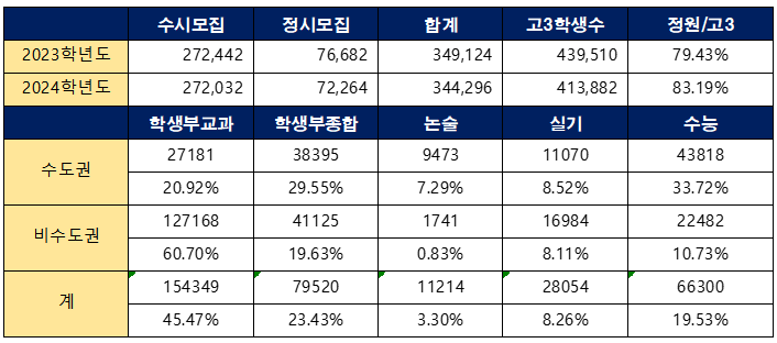 2024 대입전형 일정 및 시행 주요 특징 대입119 1차 총정리 네이버 블로그
