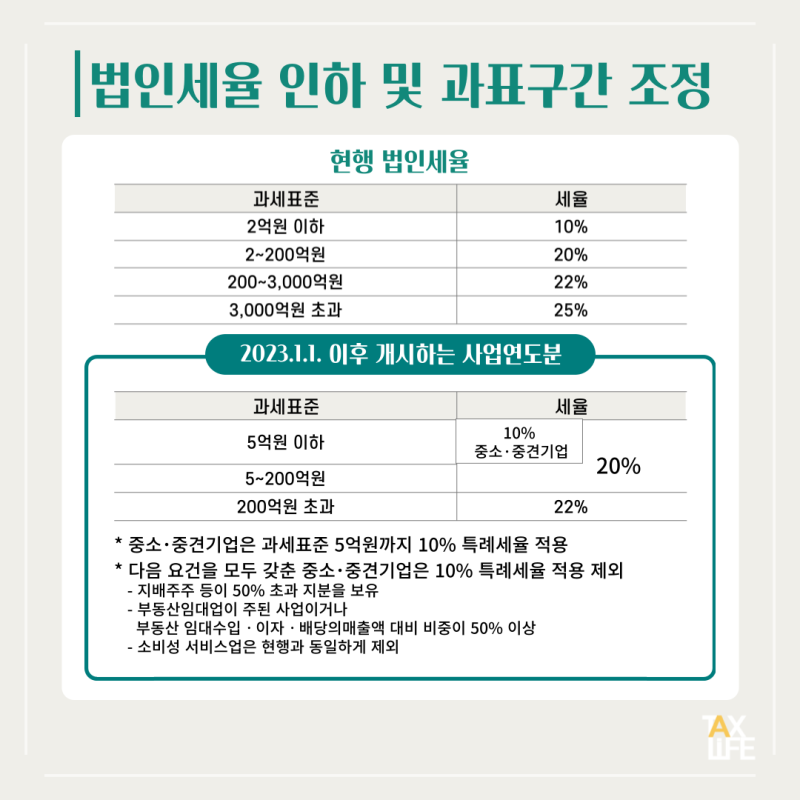 2023년부터 시행되는 법인세 개정안 정리🔥 법인세율 익금불산입 배당금 이중과세 통합고용세액공제 네이버 블로그