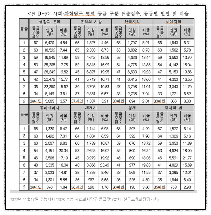 수능성적발표일 2023학년도 수능 확정등급컷 원점수 표준점수 백분위 뜻 성적표 온라인 발급방법 네이버 블로그