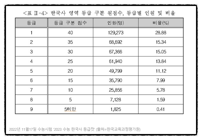 수능성적발표일 2023학년도 수능 확정등급컷 원점수 표준점수 백분위 뜻 성적표 온라인 발급방법 네이버 블로그