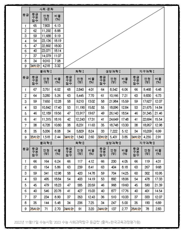 수능성적발표일 2023학년도 수능 확정등급컷 원점수 표준점수 백분위 뜻 성적표 온라인 발급방법 네이버 블로그