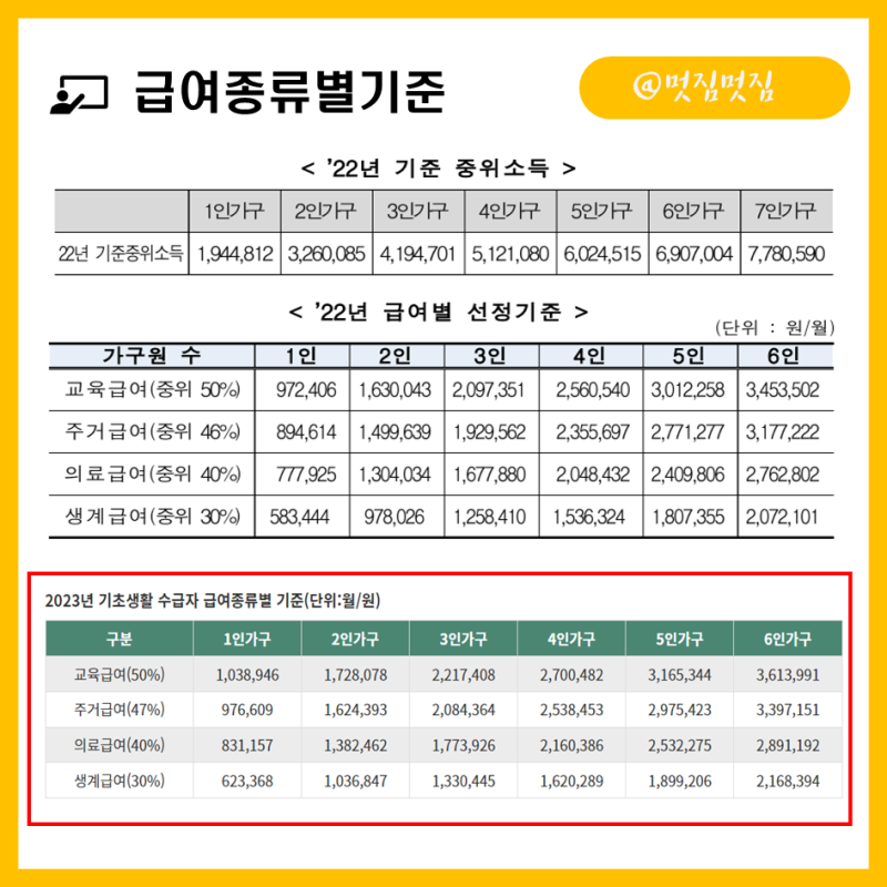 2023년 기준중위소득 100 이하 기준과 계산방법 네이버 블로그