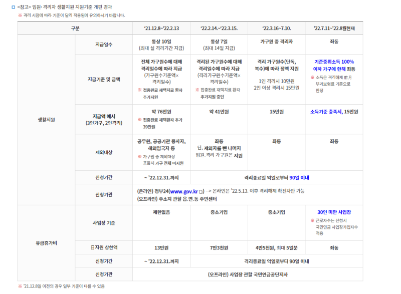 코로나 격리자 생활지원비 온라인 신청방법 및 지원금액안양시 생활지원금 미성년자 대리 신청 네이버 블로그