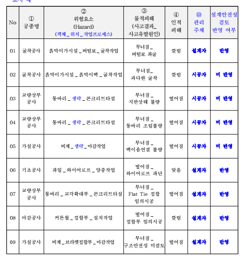 설계안전성 검토 참여자 중 건설안전전문가 역활등에 대하여 설계안전성 검토 보고서 작성시 참고 네이버 블로그