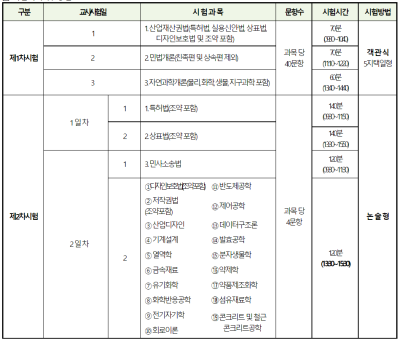 직업탐색 변리사 하는일되는길관련학과자격적성과흥미전망변리사시험 등 네이버 블로그