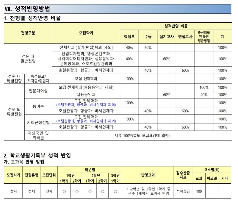 한양여대 정시등급 2023 한양여자대학교 정시 핵심내용입학처 네이버 블로그