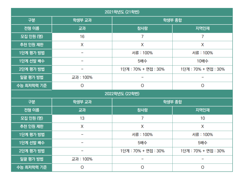 의대 입시의 모든 것 동국대학교 의과대학의대 의예과 지망 학생이 한의학을 다루는 방법 그리고 불교적 성격을 생활기록부에