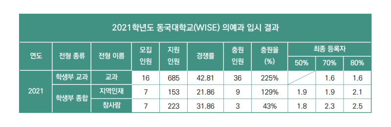 의대 입시의 모든 것 동국대학교 의과대학의대 의예과 지망 학생이 한의학을 다루는 방법 그리고 불교적 성격을 생활기록부에
