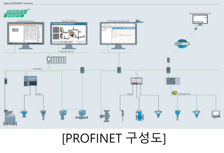 산업용 이더넷 통신 프로토콜 : 네이버 블로그