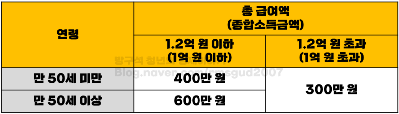 연금저축펀드 계좌 세액공제 한도 수령 나이 및 해지 방법 네이버 블로그