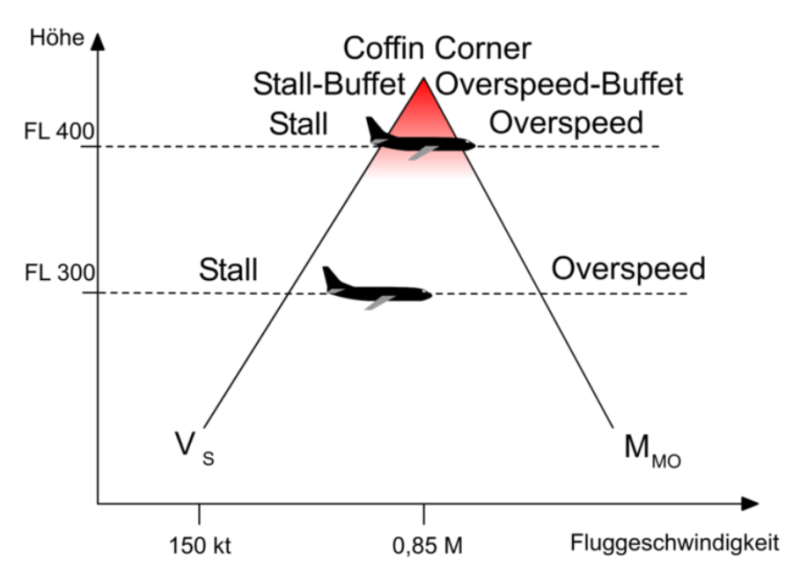 코핀 코너(Coffin Corner)와 Vmo/Mmo의 관계 : 네이버 블로그
