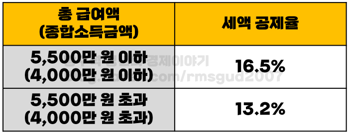 연금저축펀드 계좌 세액공제 한도 수령 나이 및 해지 방법 네이버 블로그