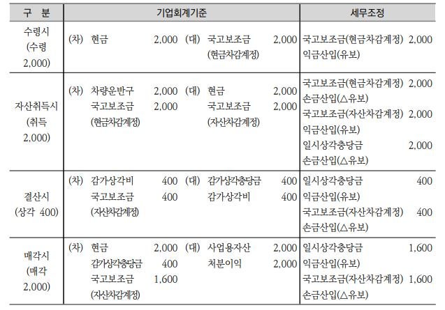 전기차 보조금 회계처리 및 세무조정방법 네이버 블로그