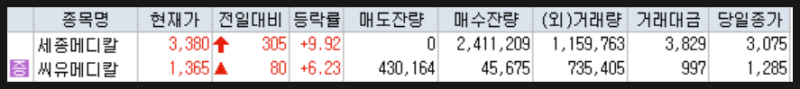 2022년 12월 13일 시간외 특징주 상한가 상승종목 하한가 하락종목 이유 세종메디칼 씨유메디칼 네이버 블로그
