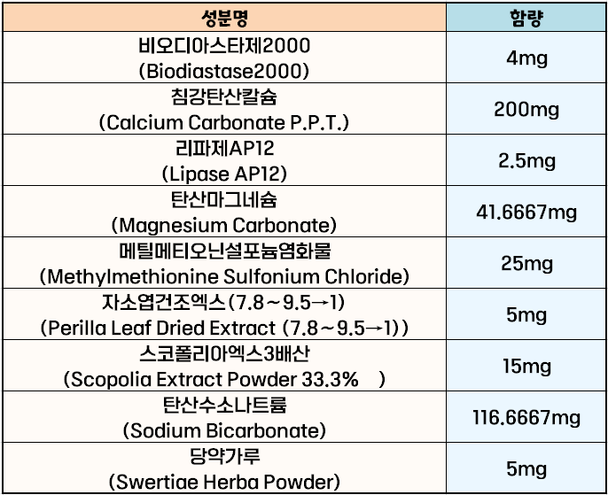 카베진 알파 효능 일본 위장약 속쓰림 소화 불량 촉진 약국 성분 효능 효과 복용법 부작용 주의사항 가격 돈키호테 에스 네이버 블로그