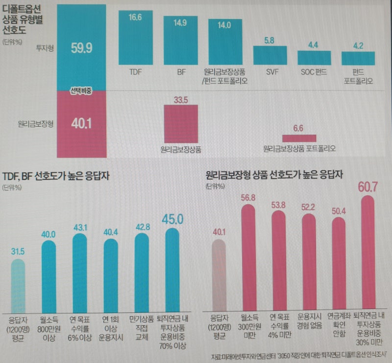 퇴직연금 디폴트옵션 뜻과 종류 운용방법 가입방법ft 사전운용지정제도 뜻 Tdf Bf Svf Soc 뜻 네이버 블로그