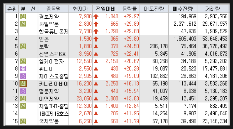 2022년 12월 13일 상한가 상승종목 하한가 하락종목 이유 경보제약 화일약품 한국유니온제약 인콘 형지iandc 네이버 블로그