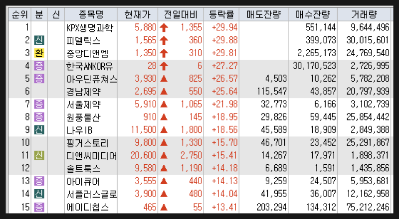 2022년 12월 14일 상한가 상승종목 하한가 하락종목 이유 분석 Kpx생명과학 피델릭스 중앙디앤엠 한국ankor유전