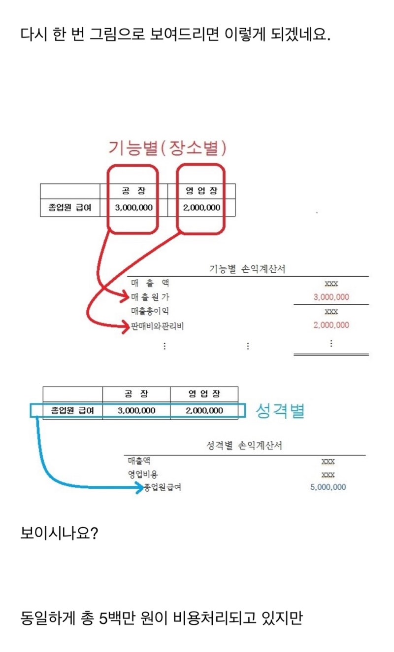 회계원리 재무상태표 Bs 총괄 자산평가방법 4가지 손익계산서is 네이버 블로그
