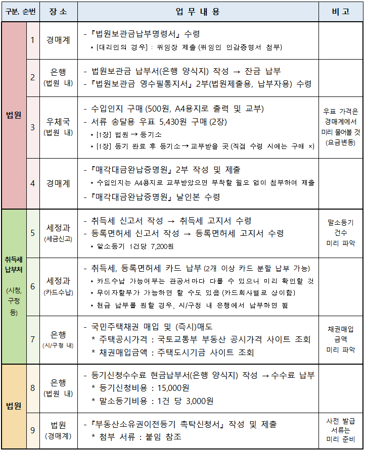 경매 낙찰 소유권이전 셀프등기 촉탁등기 셀프 신청 네이버 블로그