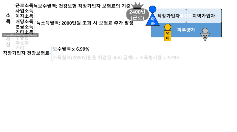 건강보험 10 직장가입자의 소득월액 건보료 완전정복 네이버 블로그