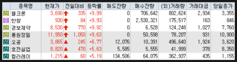 2022년 12월 14일 시간외 특징주 상한가 상승종목 하한가 하락종목 이유 웰크론 한창 경보제약 오공 호전실업 네이버 블로그