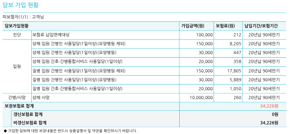 간병인 보험 중 간병인사용일당 Vs 간병인지원일당 장단점 및 추천 플랜에 대해알아보자 네이버 블로그