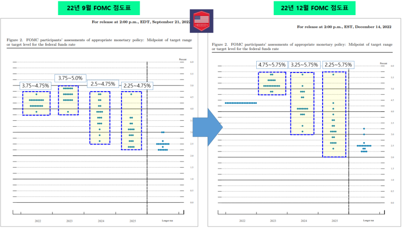 미국 12월 FOMC 발표 - 금리 50bp 인상, 점도표 상단이 매우 높아졌다... : 네이버 블로그