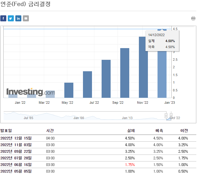 12월 Fomc 결과 050 P 금리 인상 12월 Fomc 경제전망 보고서점도표 쉽고 간단하게 정리 12월 Fomc