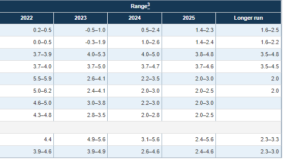 12월 Fomc 결과 050 P 금리 인상 12월 Fomc 경제전망 보고서점도표 쉽고 간단하게 정리 12월 Fomc